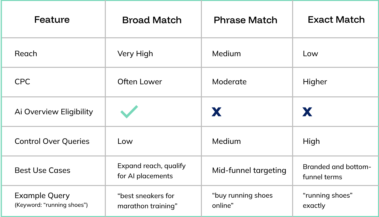 Broad Match Google Ads: Benefits, Best Practices, and AI Visibility ...
